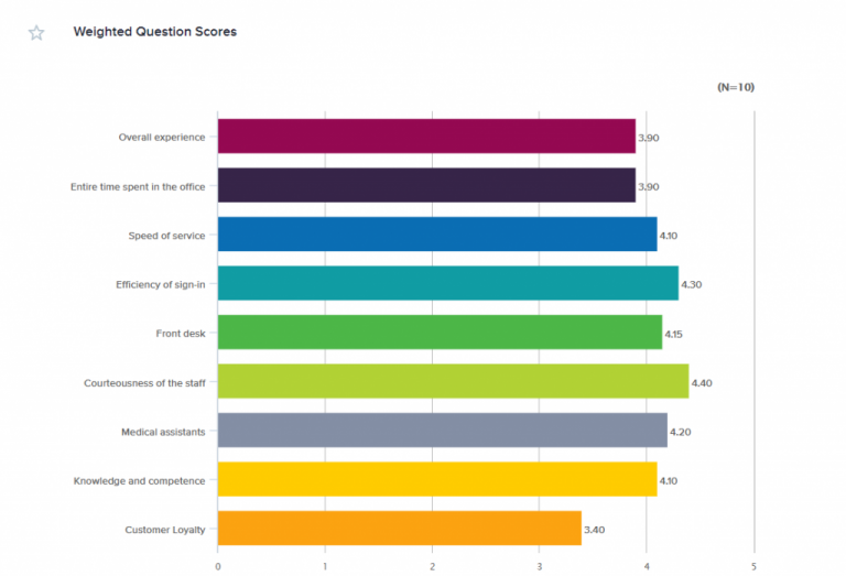 Score More: Weighted Score - Sogolytics Blog