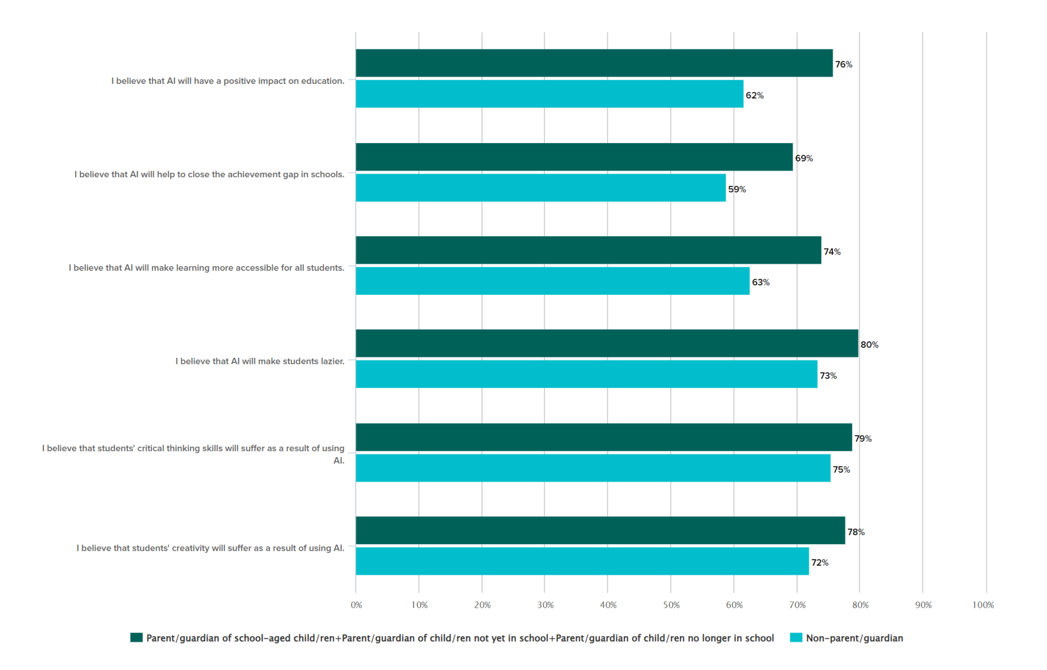 The Future of AI in Education: Study Results - Sogolytics Blog