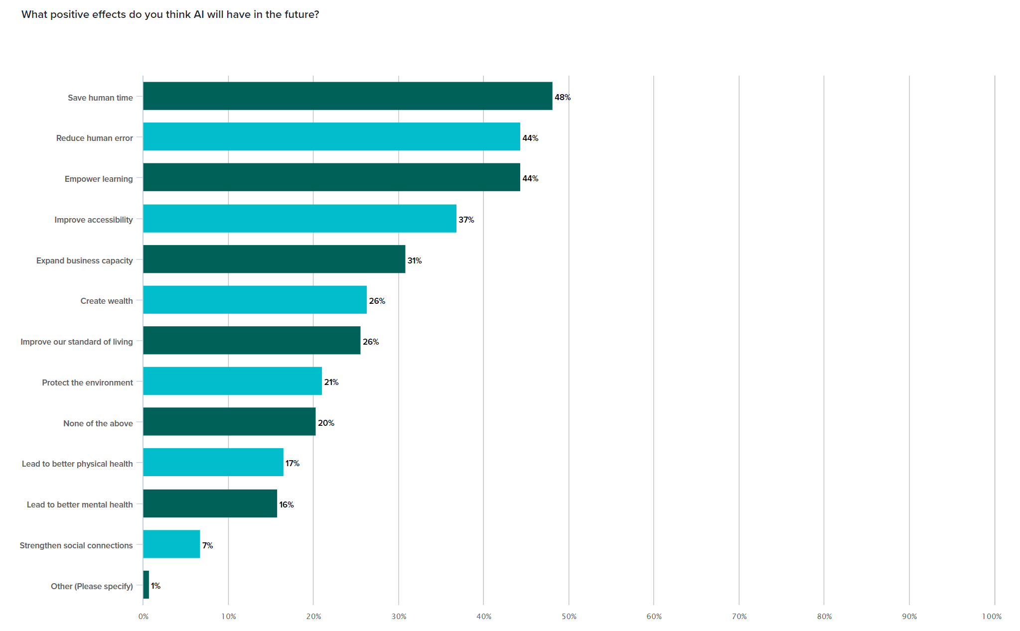 The Future of AI in Education: Study Results - Sogolytics Blog